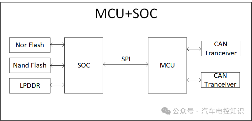 MCU和SOC有什么区别？_soc和mcu的区别-CSDN博客