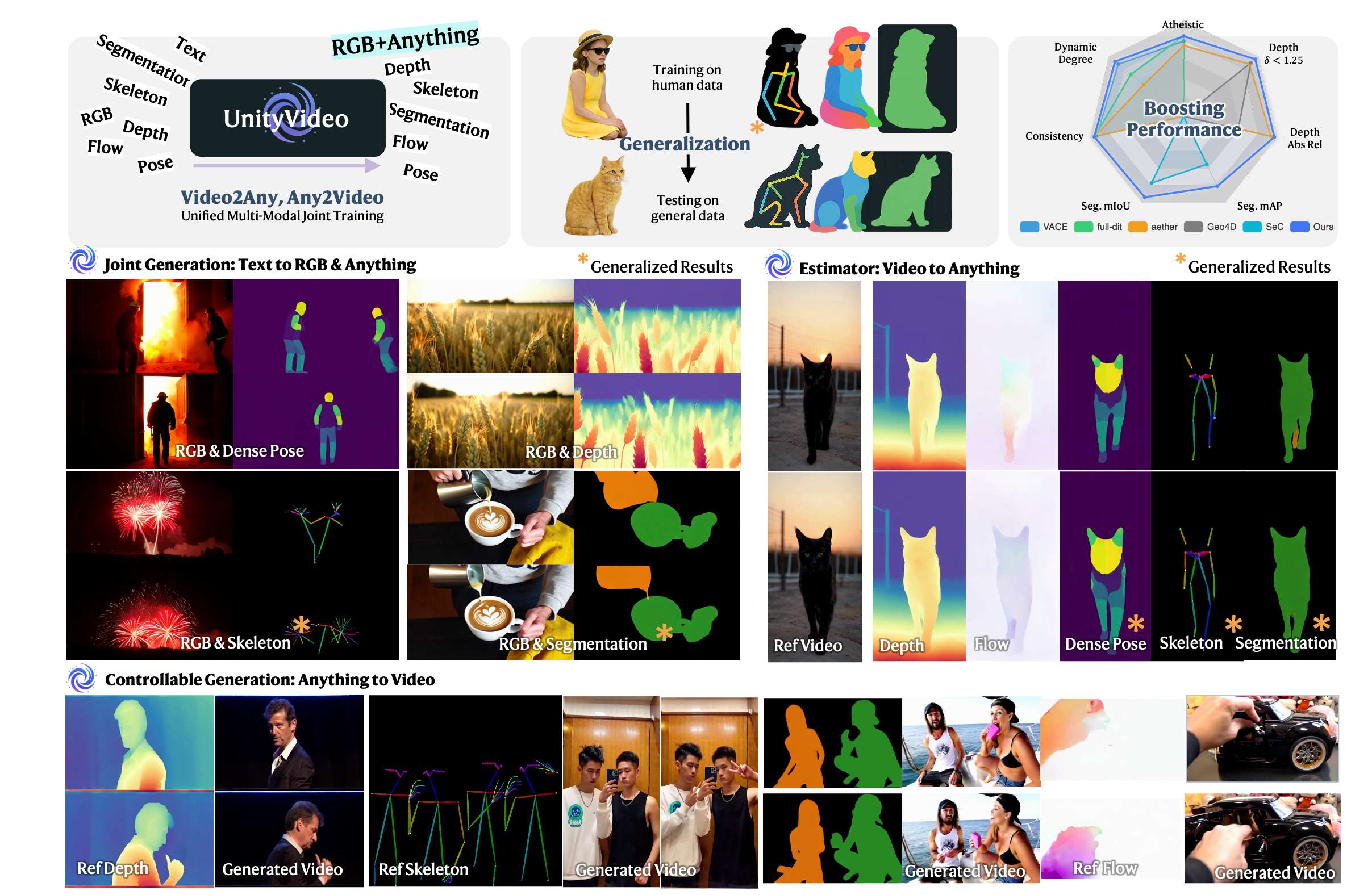 多任务多模态全统一！港科大&快手可灵等最新UnityVideo:生成、理解、控制多项SOTA！-CSDN博客