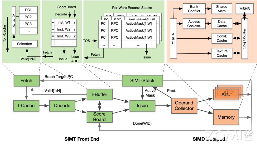 【AI系统】SIMD & SIMT 与芯片架构_simt架构-CSDN博客