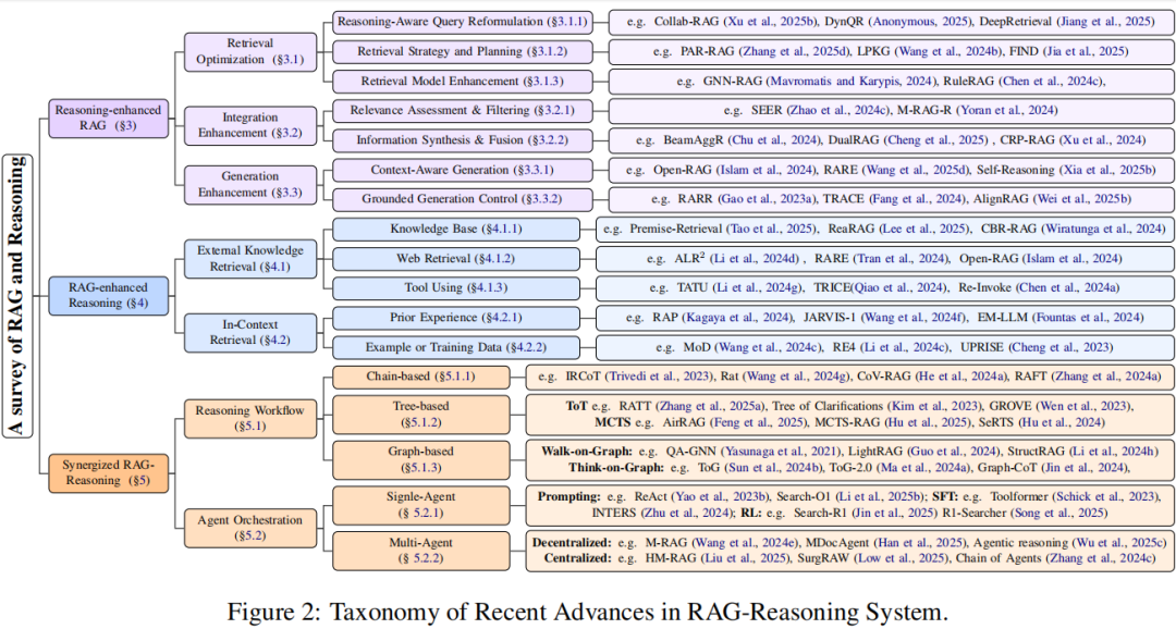 迈向Agentic RAG！清华大学最新综述：一文讲清RAG-Reasoning系统_java_AI大模型学习官-北京朝阳AI社区