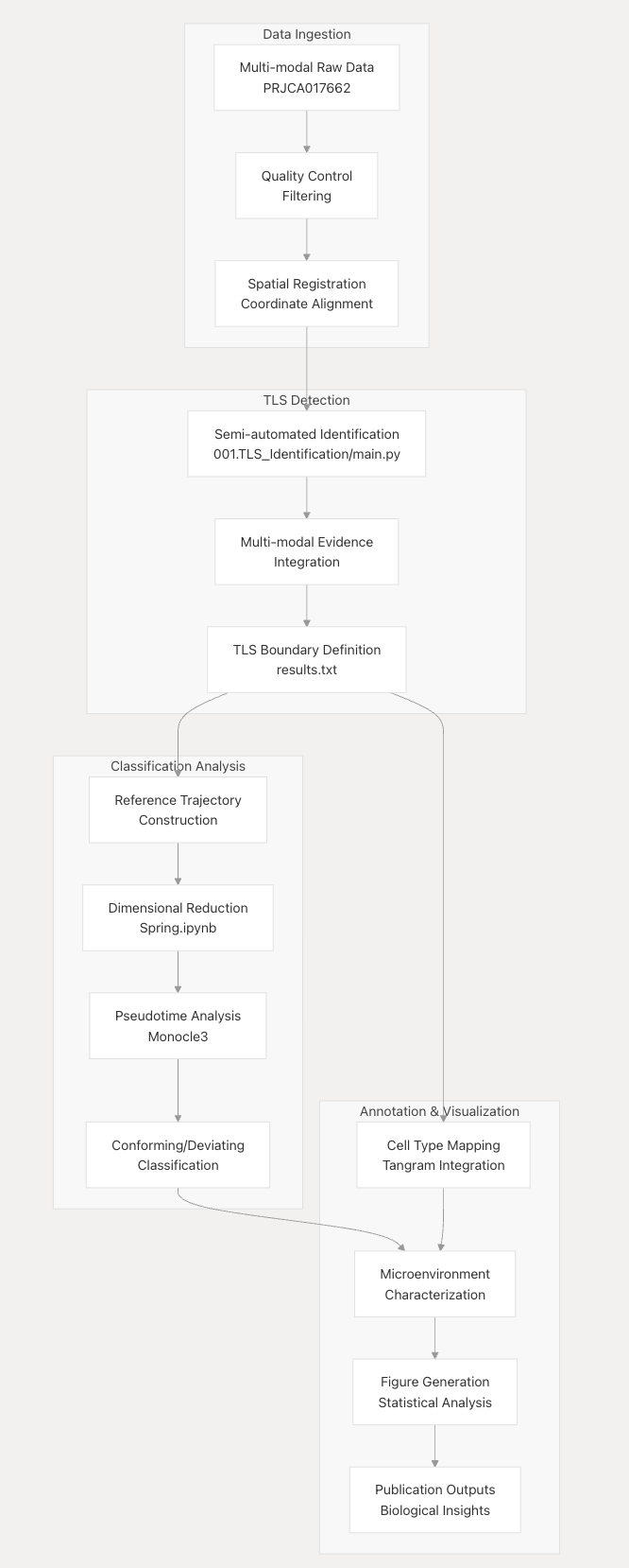 Cancer Cell发表三级淋巴结相关研究，结合机器学习算法对TLSs进行分类，为AI探索肿瘤微环境提供了新的思路-CSDN博客
