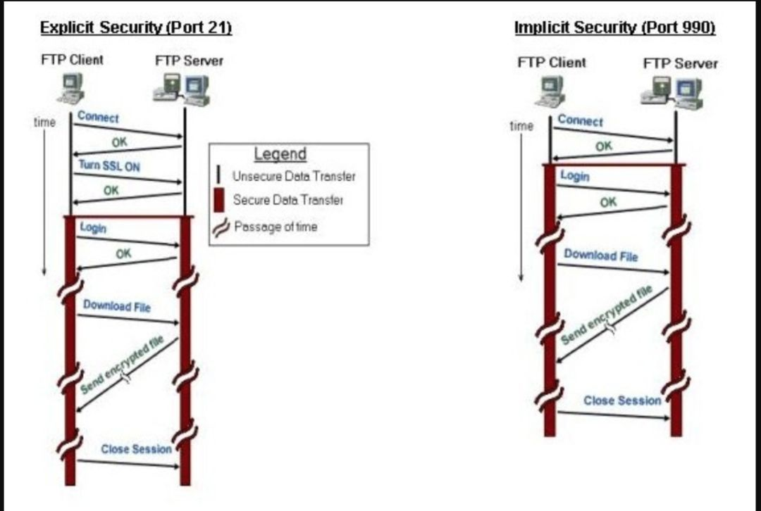 FTP，SFTP，FTPS区别_ftp包括哪些版本-CSDN博客