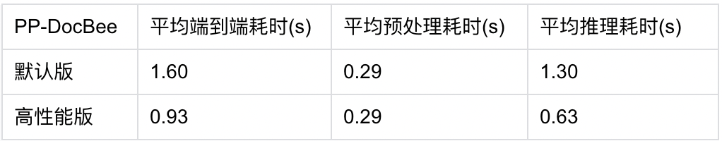 飞桨PP系列模型上新！PP-DocBee文档图像理解的新‘蜂’向标！-CSDN博客