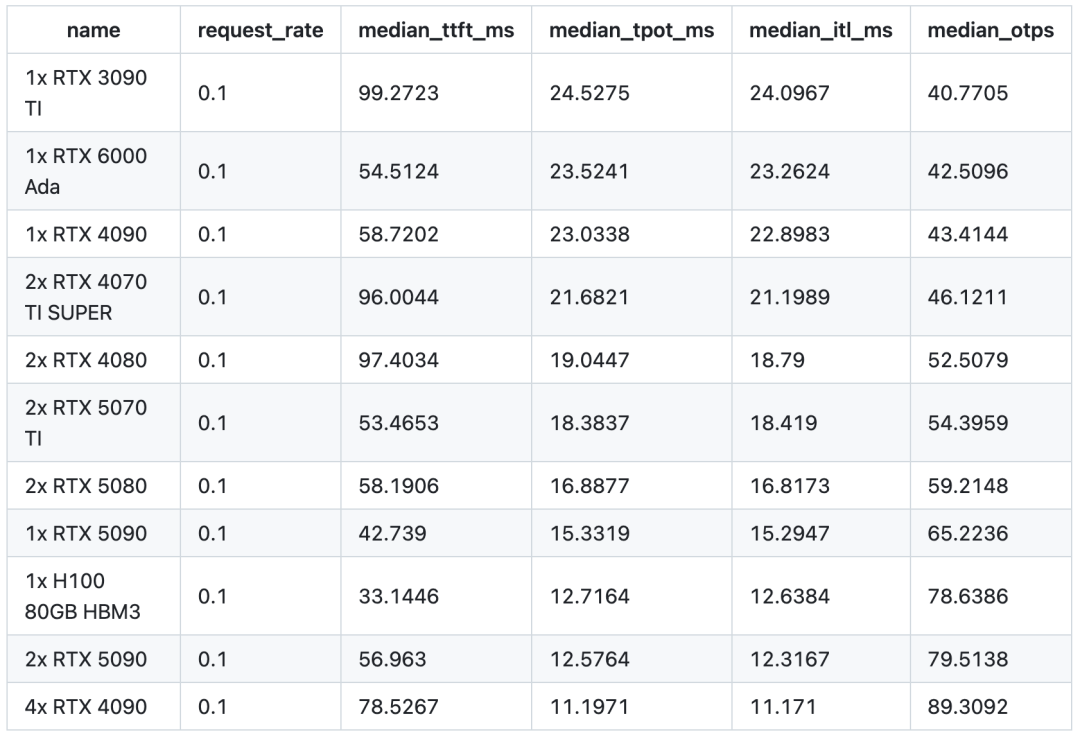 不同的芯片上基于 vLLM 测试 QwQ-32B 的性能_vllm 5090-CSDN博客