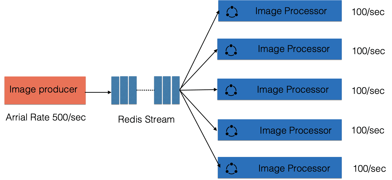 Redis中的Stream详解_redis stream-CSDN博客