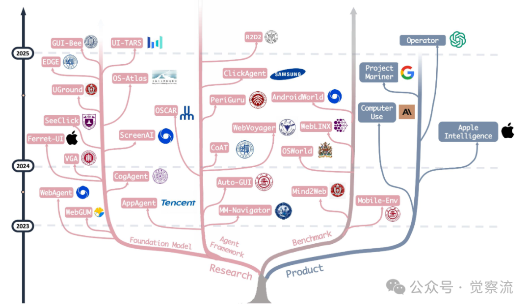 OS Agents全景解析：从MLLM基础模型到个性化智能体的演进之路_os agents:-CSDN博客