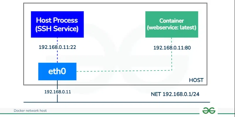 What Is Docker Network Host ?-CSDN博客