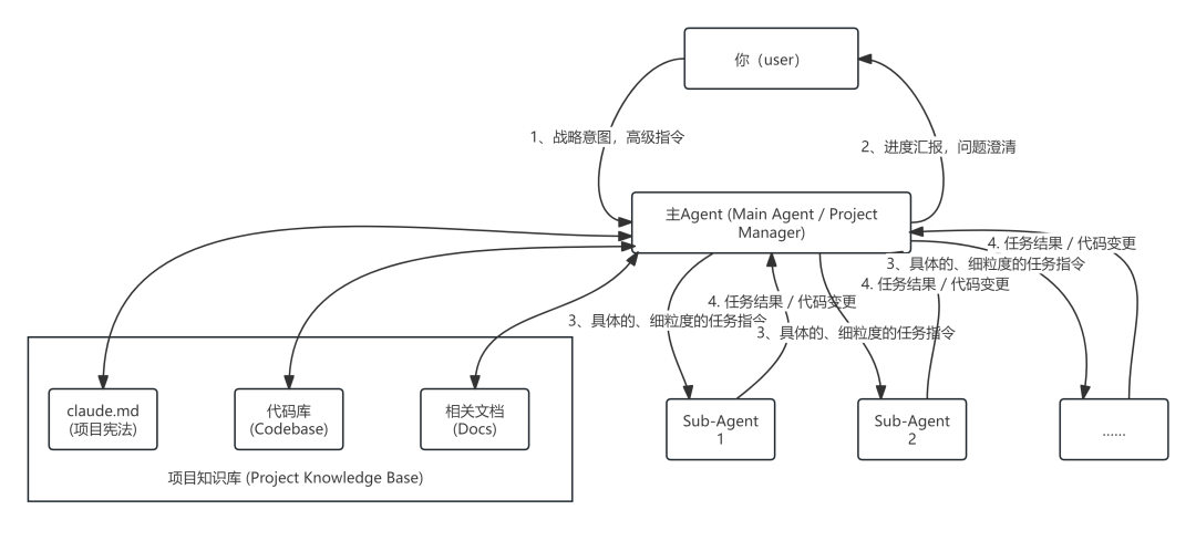 Claude Code Sub-Agent高效编程指南：最佳实践工作流分享！_claude code subagent-CSDN博客