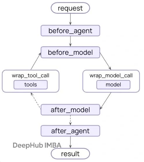 LangChain v1.0 中间件详解：彻底搞定 AI Agent 上下文控制_langchain1.0-CSDN博客