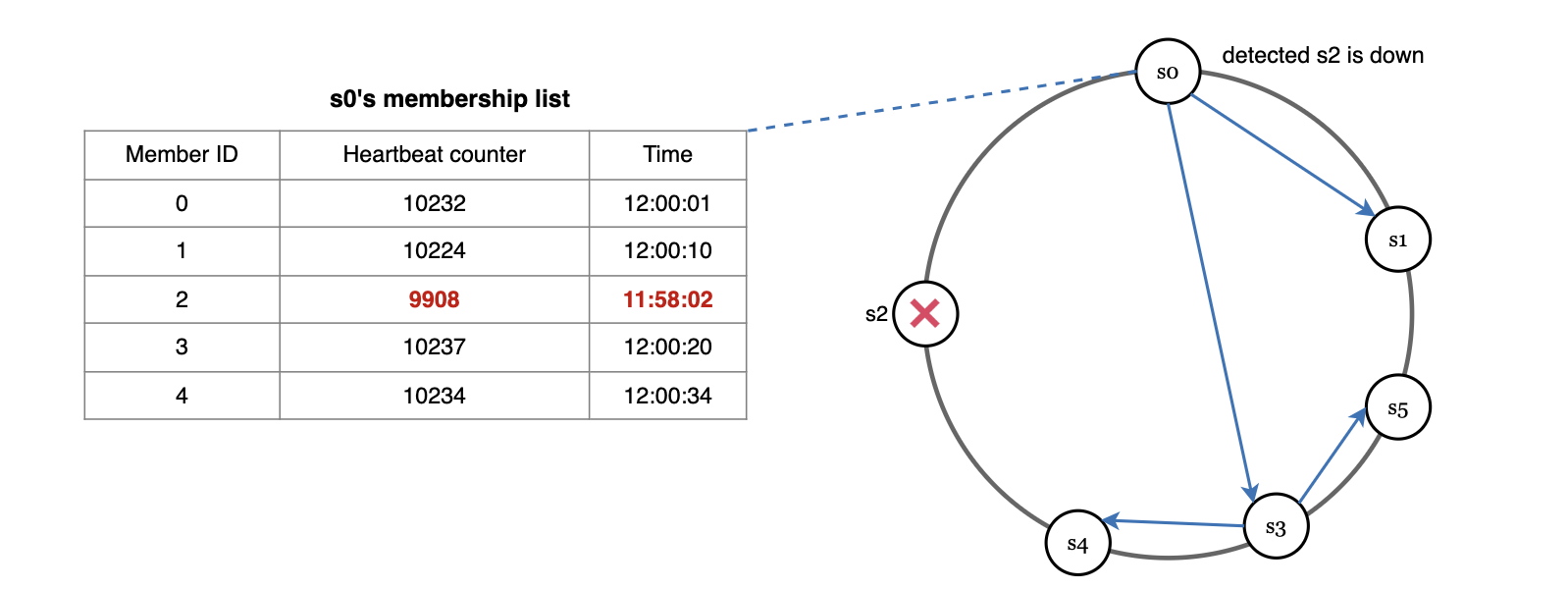 ByteByteGo学习笔记：键值（Key-Value）存储_键值数据库-CSDN博客