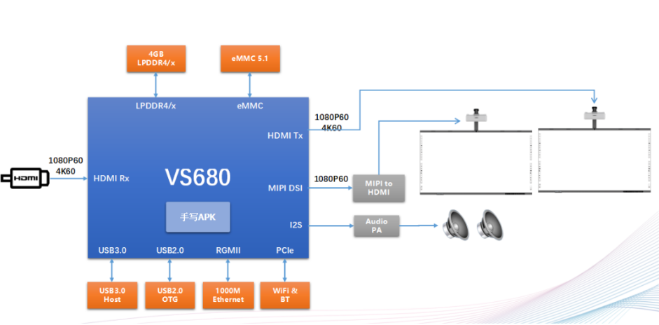 VS680与智慧教室解决方案_vs680芯片-CSDN博客