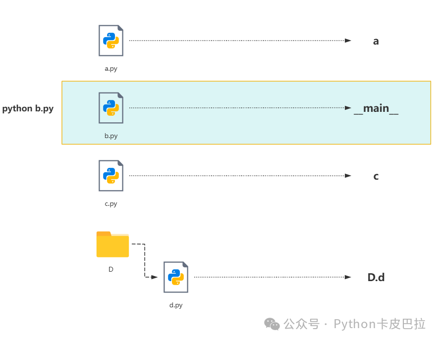 就算是初学者也能看懂的if __name__ == ‘__main__‘原理_if 那么main-CSDN博客