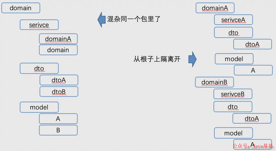 从Alibaba-Cola到DDD，一线研发对领域驱动的思考_cola+ddd+springboot-CSDN博客