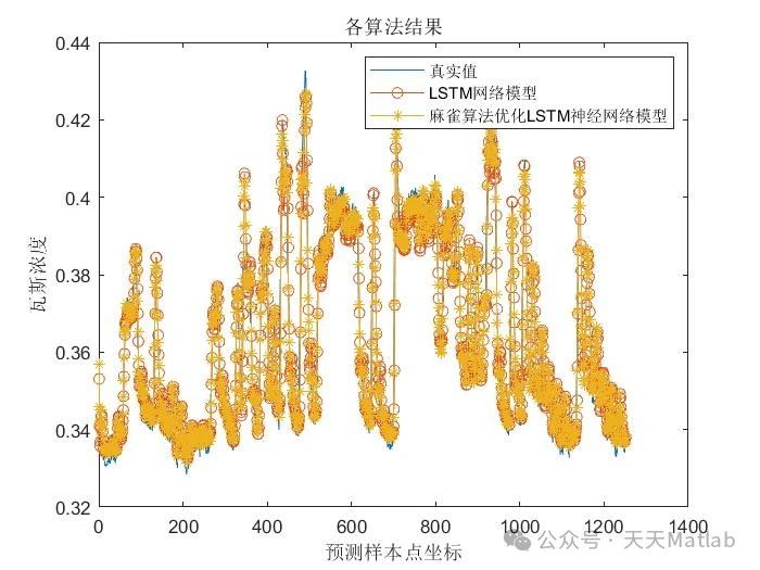 时序预测 Matlab实现ssa Bilstm、bilstm麻雀算法优化双向长短期记忆神经网络时间序列预测含优化前后对比 Csdn博客
