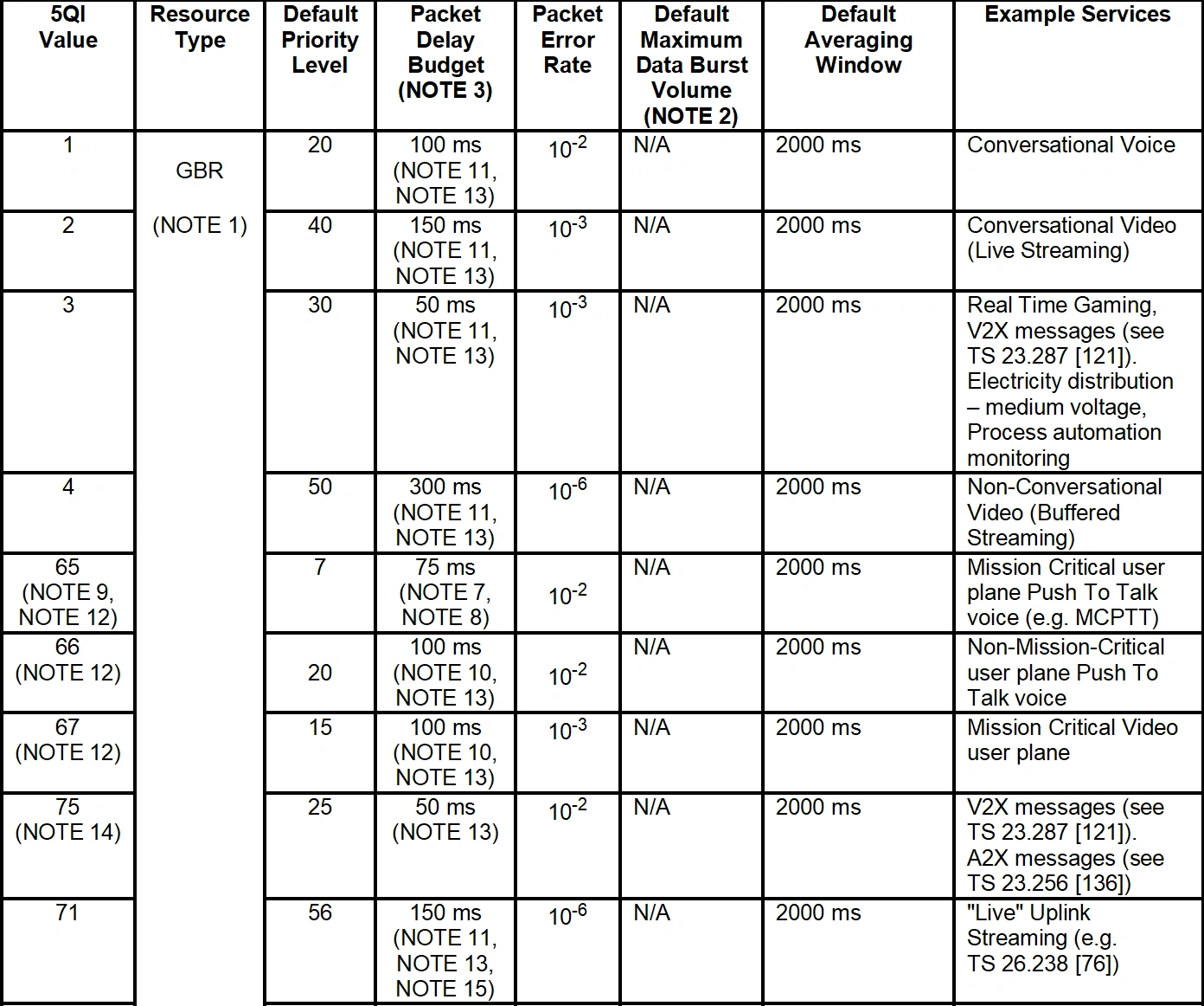 23.501中英对照（46）：5QI到Qos特征的映射_5qi到qos映射。协议是哪本儿-CSDN博客