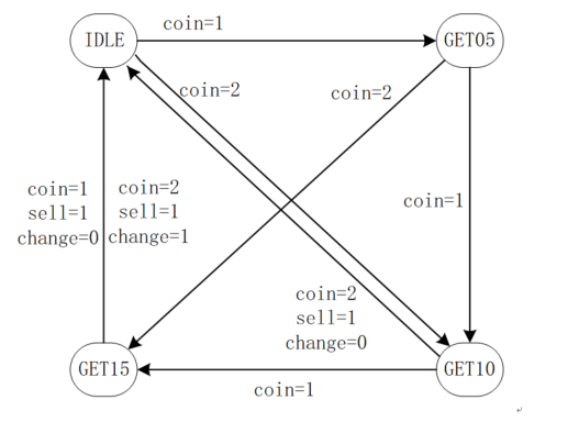HoRain云--Verilog 状态机-CSDN博客