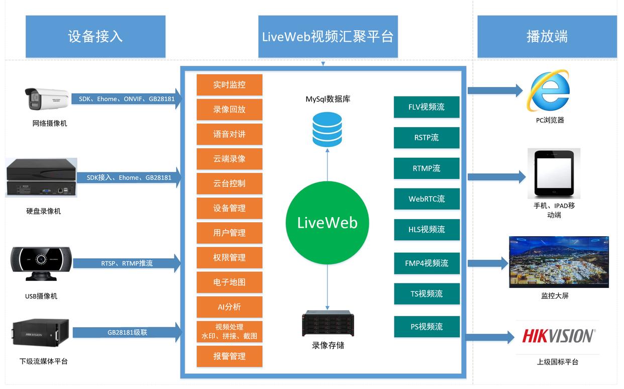 基于流媒体平台 Liveweb：国标 GB28181 视频监控平台对接方案_liveweb视频平台接入-CSDN博客