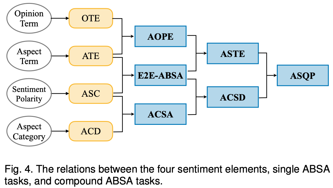方向级情感分析ABSA(Aspect-based Sentiment Analysis)学习笔记_方面级情感分析-CSDN博客