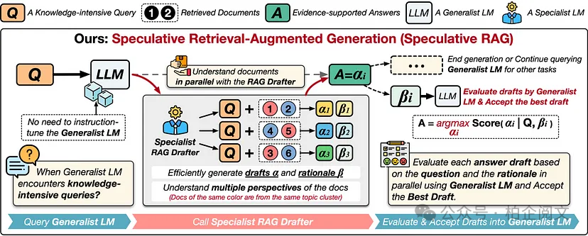 2W8000字深度剖析25种RAG变体：全网最全~没有之一_rag的变种-CSDN博客