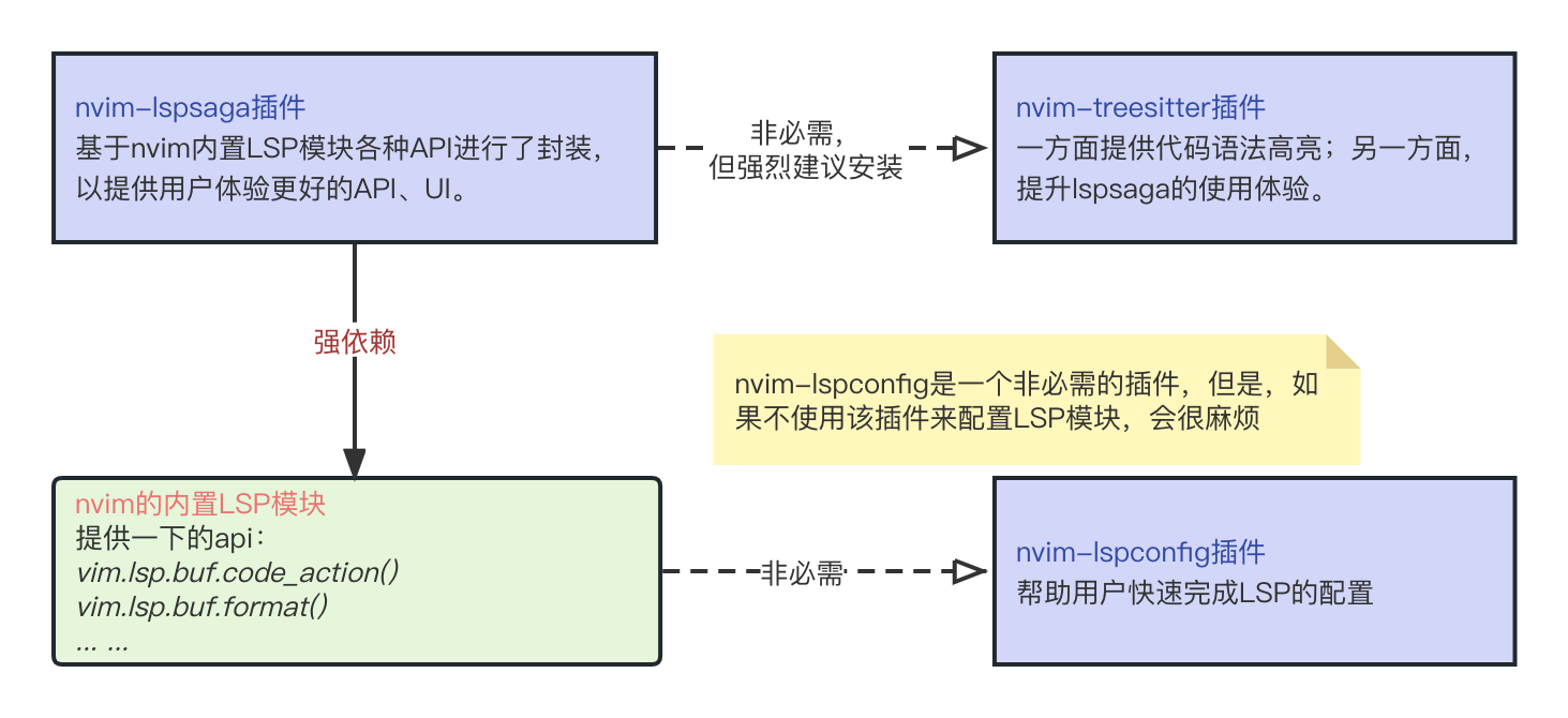 详解nvim内建LSP体系与基于nvim-cmp的代码补全体系-CSDN博客