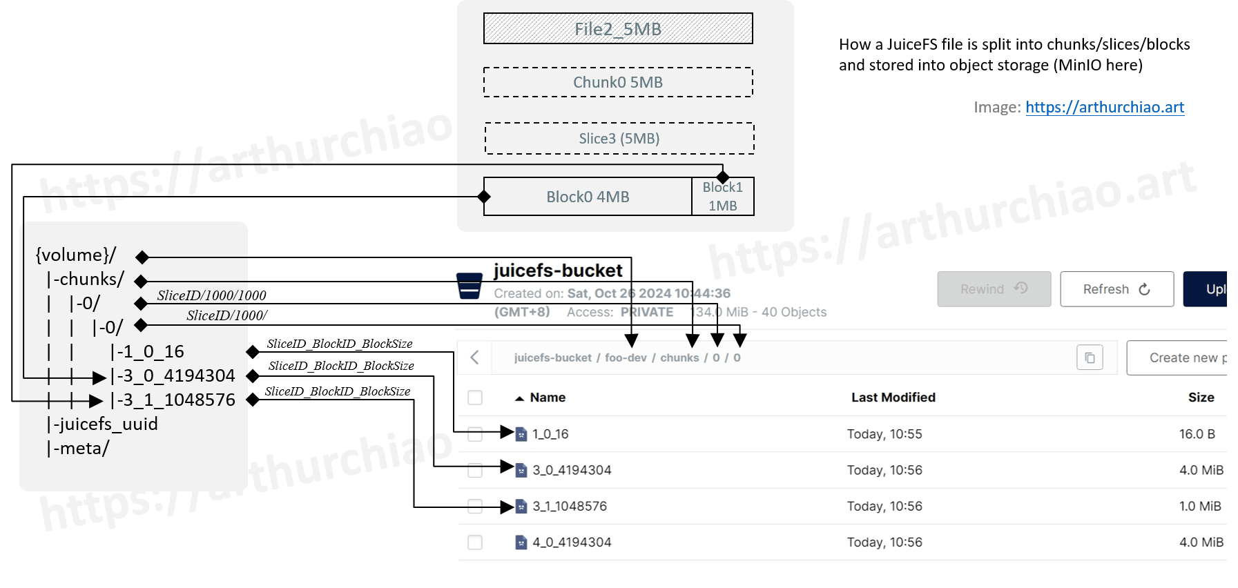 直观解读 JuiceFS 的数据和元数据设计（二）_juicefs slice-CSDN博客