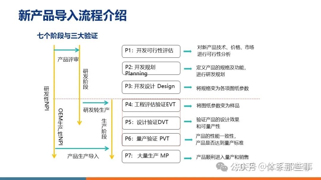 什么是EVT、DVT、PVT、MP？_evt dvt pvt-CSDN博客