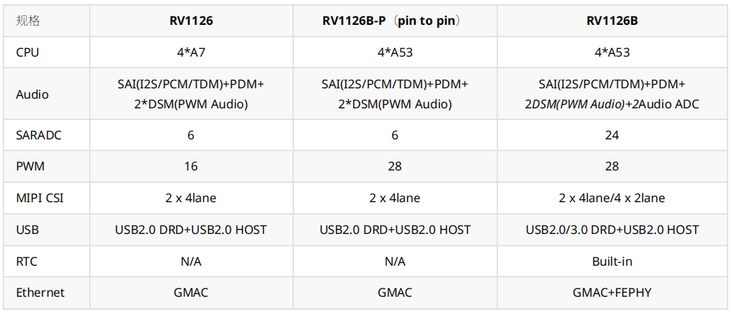 瑞芯微全新AI视觉芯片RV1126B解析，性能参数配置与型号差异_rv1126b-p 与rv1126 区别-CSDN博客
