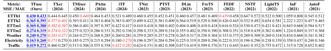 ICML2025|TIMEFUSE：元特征 + 动态权重，自适应融合解锁时间序列预测新高度！_timefuse论文-CSDN博客