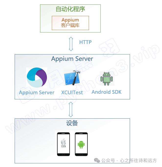 【Python+Appium】框架学习，零基础入门到精通，收藏这篇就够了-CSDN博客