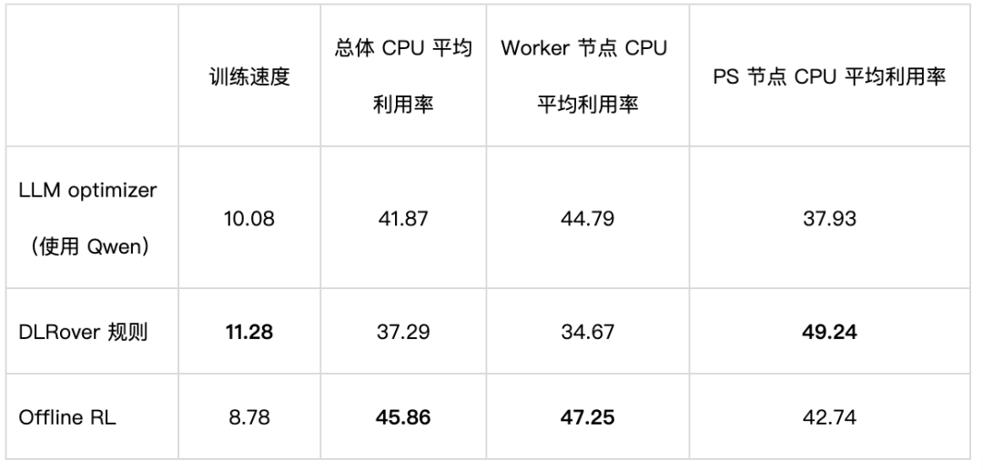 万字长文详解｜DLRover LLM Agent：大模型驱动的高效集群资源调优-CSDN博客
