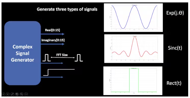 如何配置并验证在Vivado使用各种测试信号的FFT IP核_信号的平方 再求fft-CSDN博客