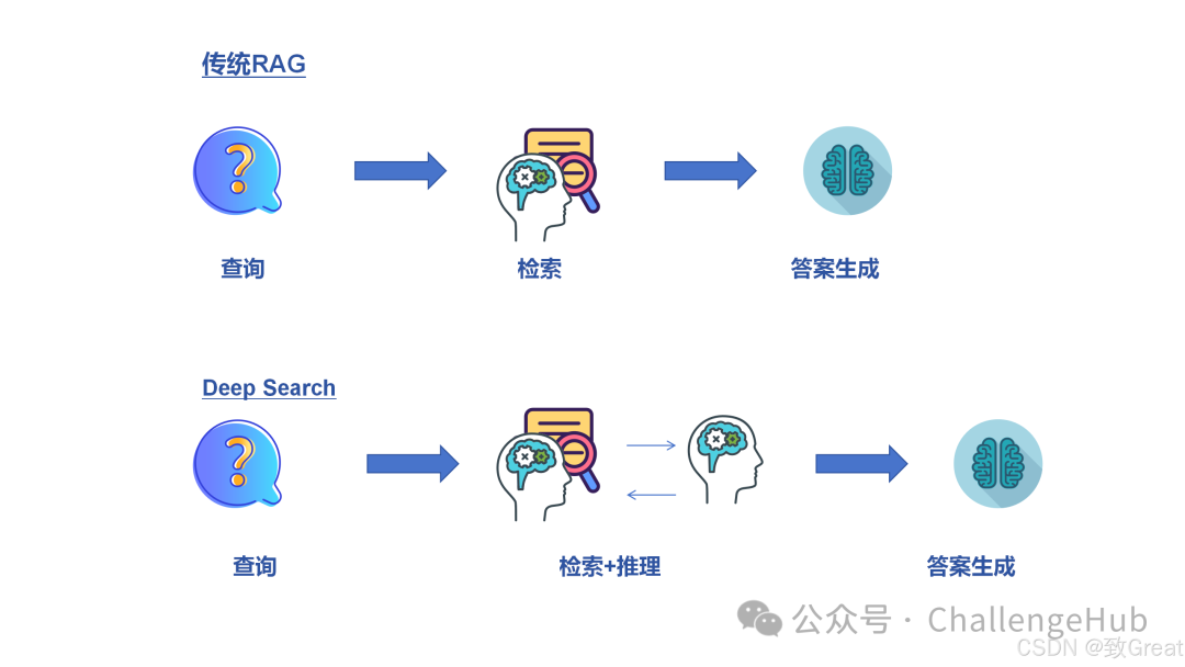 解锁的搜索与推理新模式：DeepSearch与DeepResearch的区别_deep search-CSDN博客