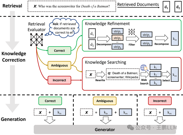 LangGraph框架Agent RAG实战——CRAG_crag实现方式-CSDN博客