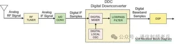 浅谈软件定义无线电(SDR)和射频片上系统(RFSoC)在通信中的作用_sdr实现一个3gpp-CSDN博客