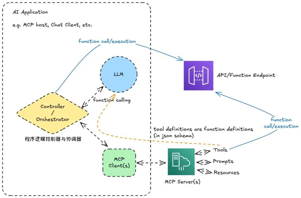 MCP 和 Function Calling 架构设计对比剖析_mcp vs function calling-CSDN博客