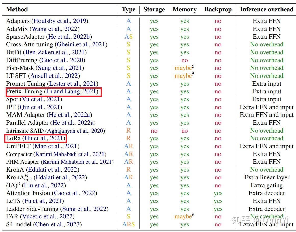 详解LLM参数高效微调：从Adpter、PrefixTuning到LoRA_llama可以输入软标签吗-CSDN博客