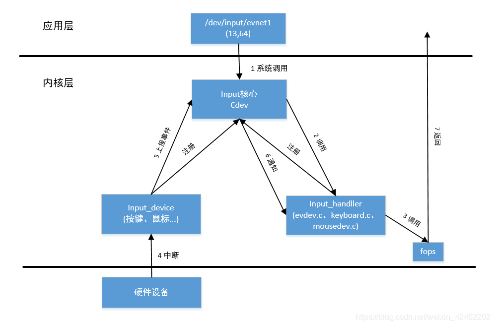 3 Linux input子系统之input_dev注册_linux里面的input设备是怎么注册的?-CSDN博客