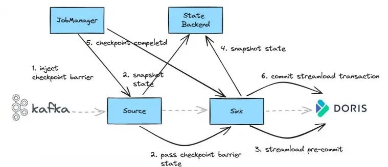 从 Flink 到 Doris 的实时数据写入实践 —— 基于 Flink CDC 构建更实时高效的数据集成链路_flink doris-CSDN博客