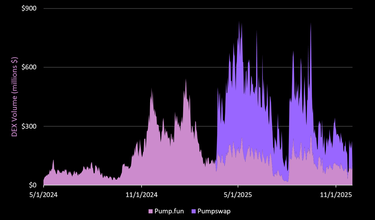 Pump Fun 究竟是昙花一现的「周期性产品」，还是下一个链上消费超级应用？-CSDN博客