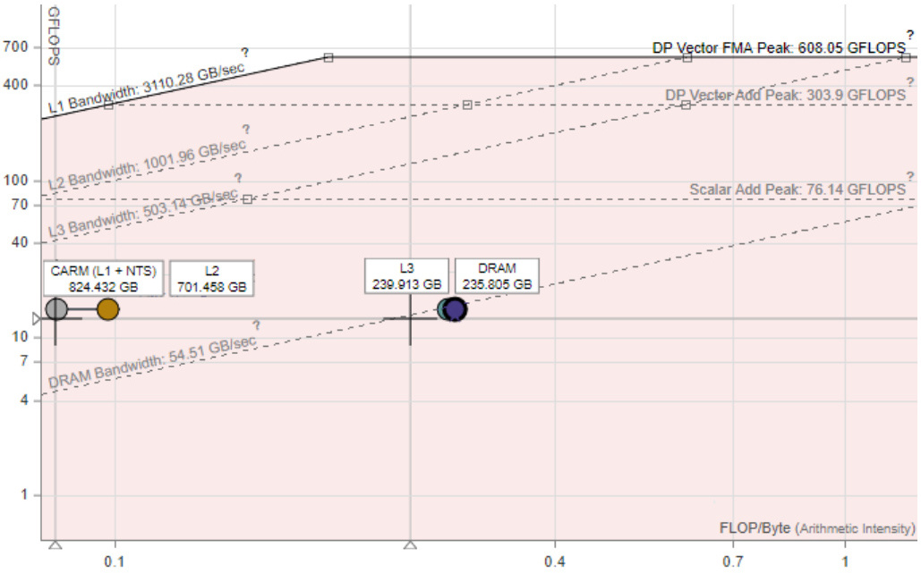 硬件性能计数器（如 GFLOPS、内存带宽）的监控与分析，如何指导优化？-CSDN博客