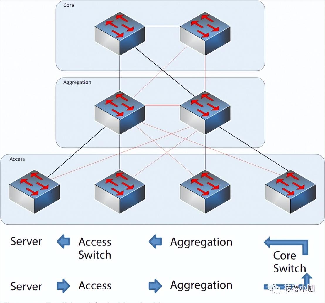 Spine-Leaf架构-CSDN博客