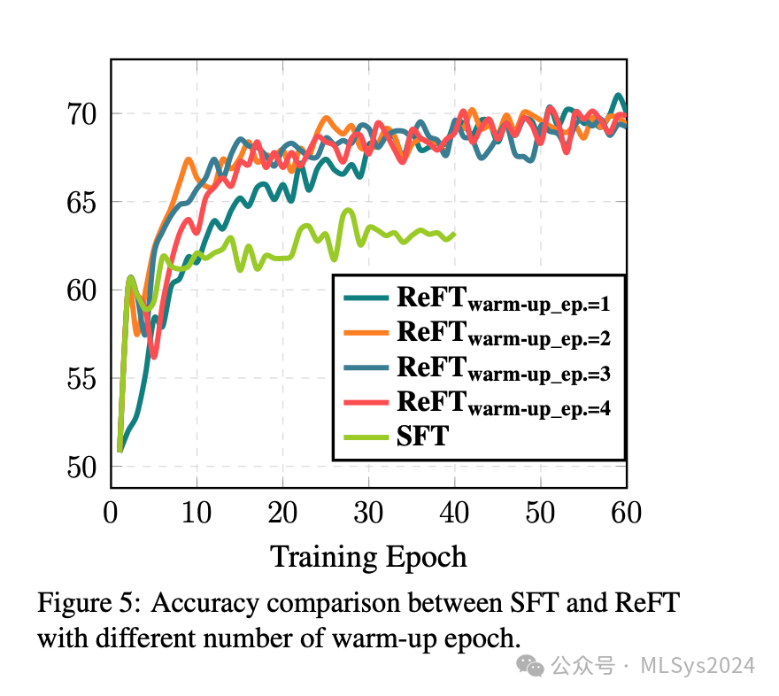 字节ReFT技术：OpenAI强化微调的幕后功臣？_在线强化微调-CSDN博客