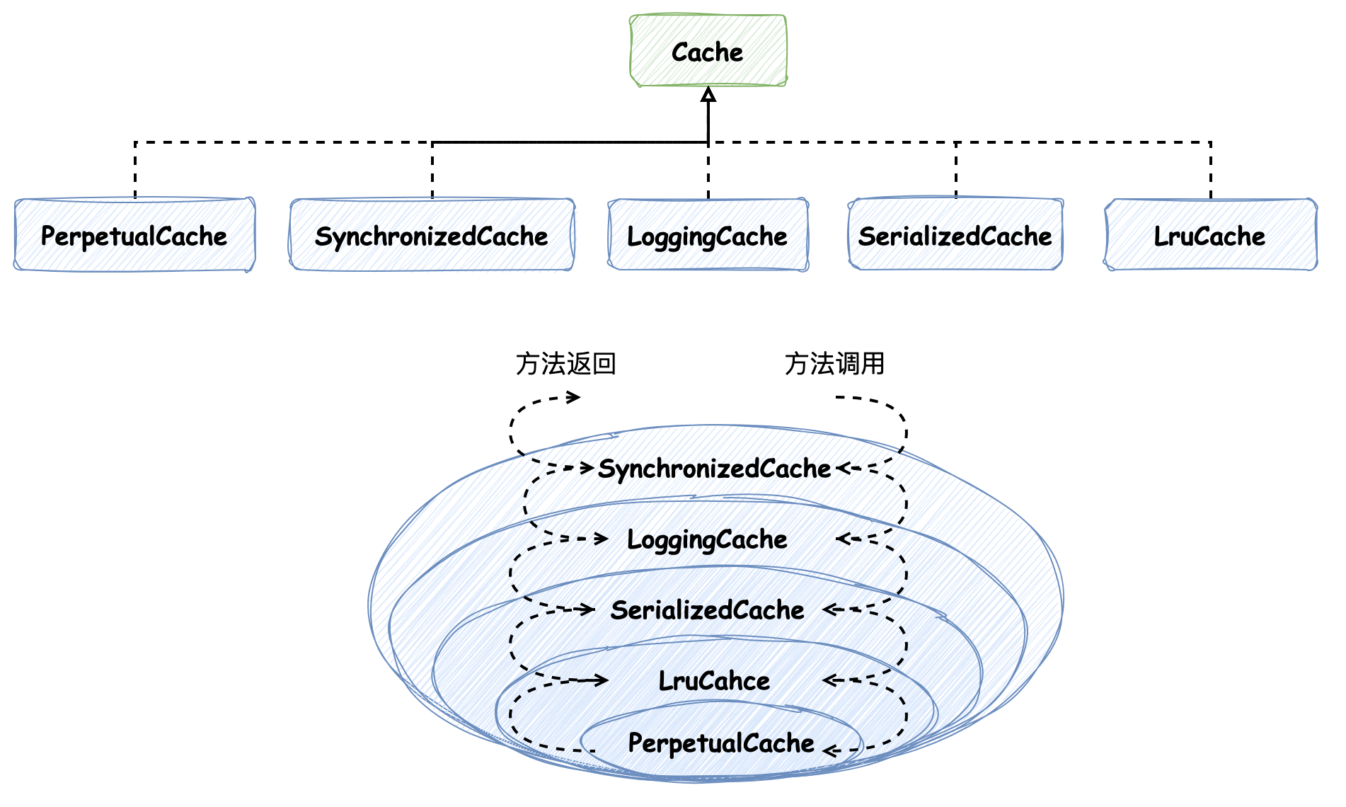由 Mybatis 源码畅谈软件设计（八）：从根上理解 Mybatis 二级缓存-CSDN博客