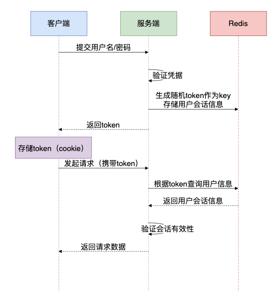 JWT和redis+token那些事_登录鉴权redis+token,jwt-CSDN博客