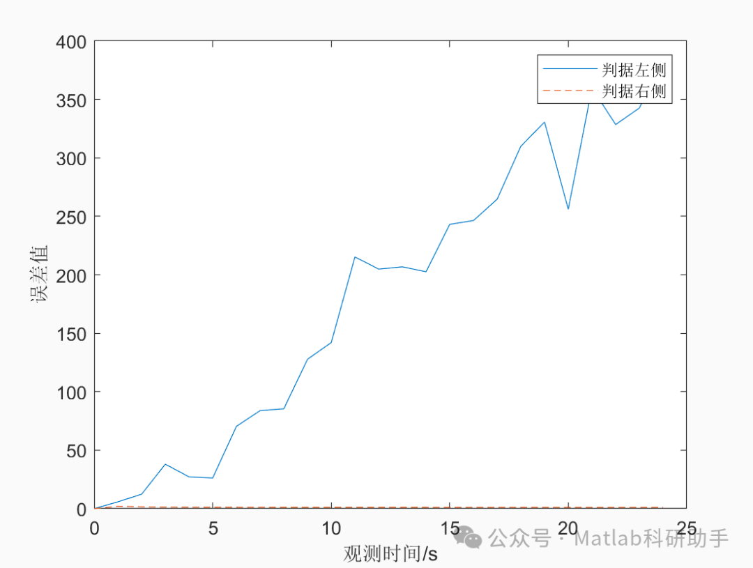 基于KF、UKF、EKF、PF、FKF、DKF卡尔曼滤波KF、无迹卡尔曼滤波UKF、拓展卡尔曼滤波数据融合附Matlab代码-CSDN博客