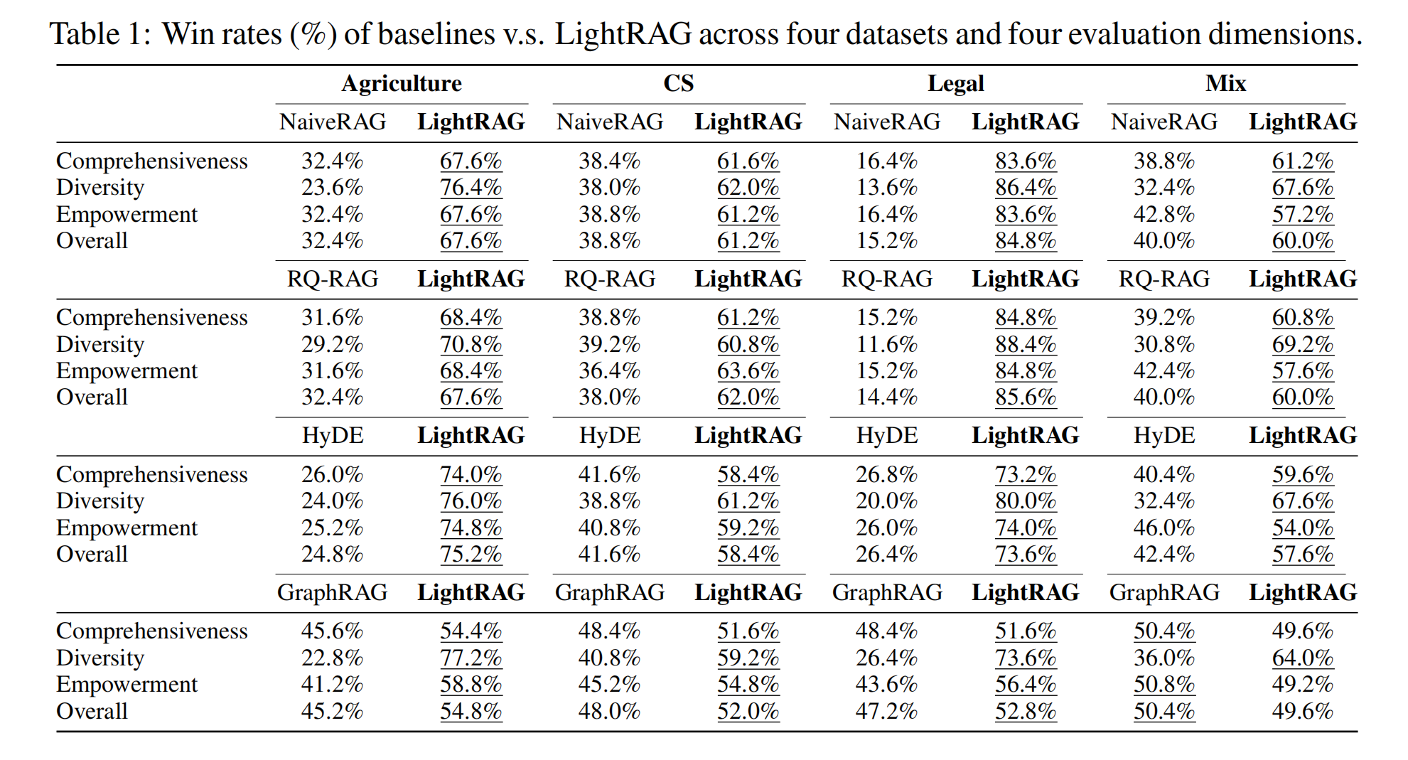 LightRAG：用图结构和双层检索打造更智能的RAG系统-CSDN博客