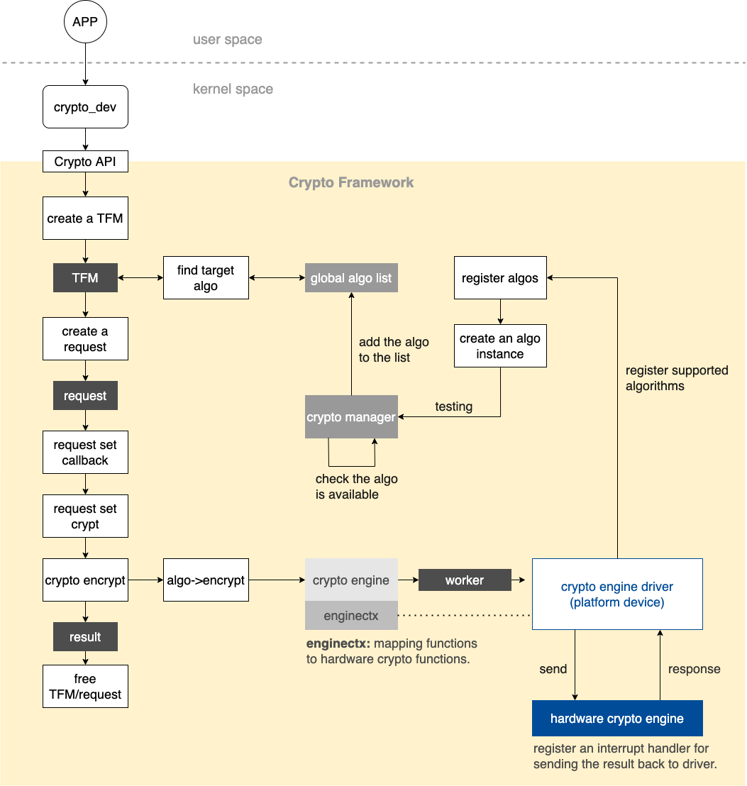 Linux内核学习笔记——Crypto基础框架_linux crypto框架-CSDN博客