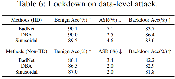 Lockdown: Backdoor Defense for Federated Learning with Isolated Subspace Training_flpurifier ...
