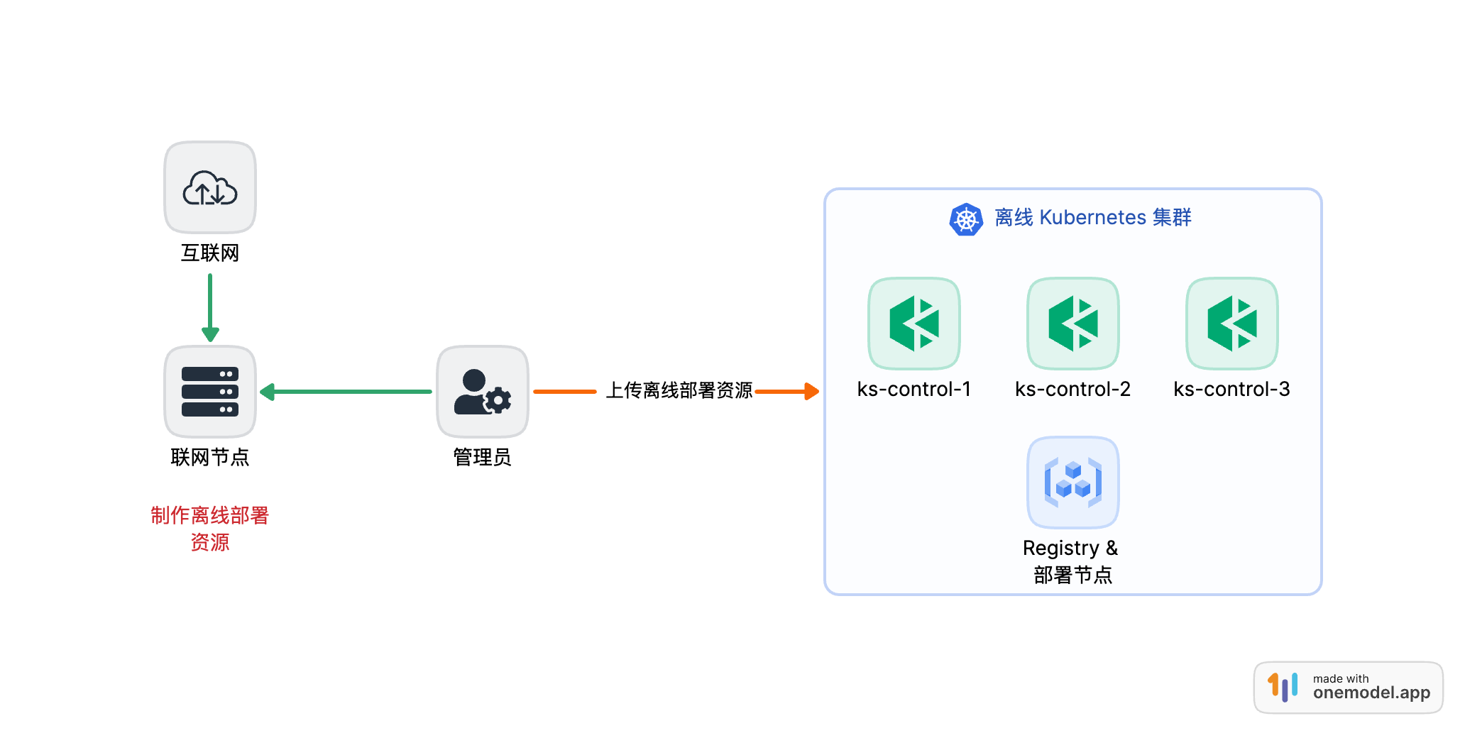 KubeSphere 和 K8s 高可用集群离线部署全攻略-CSDN博客