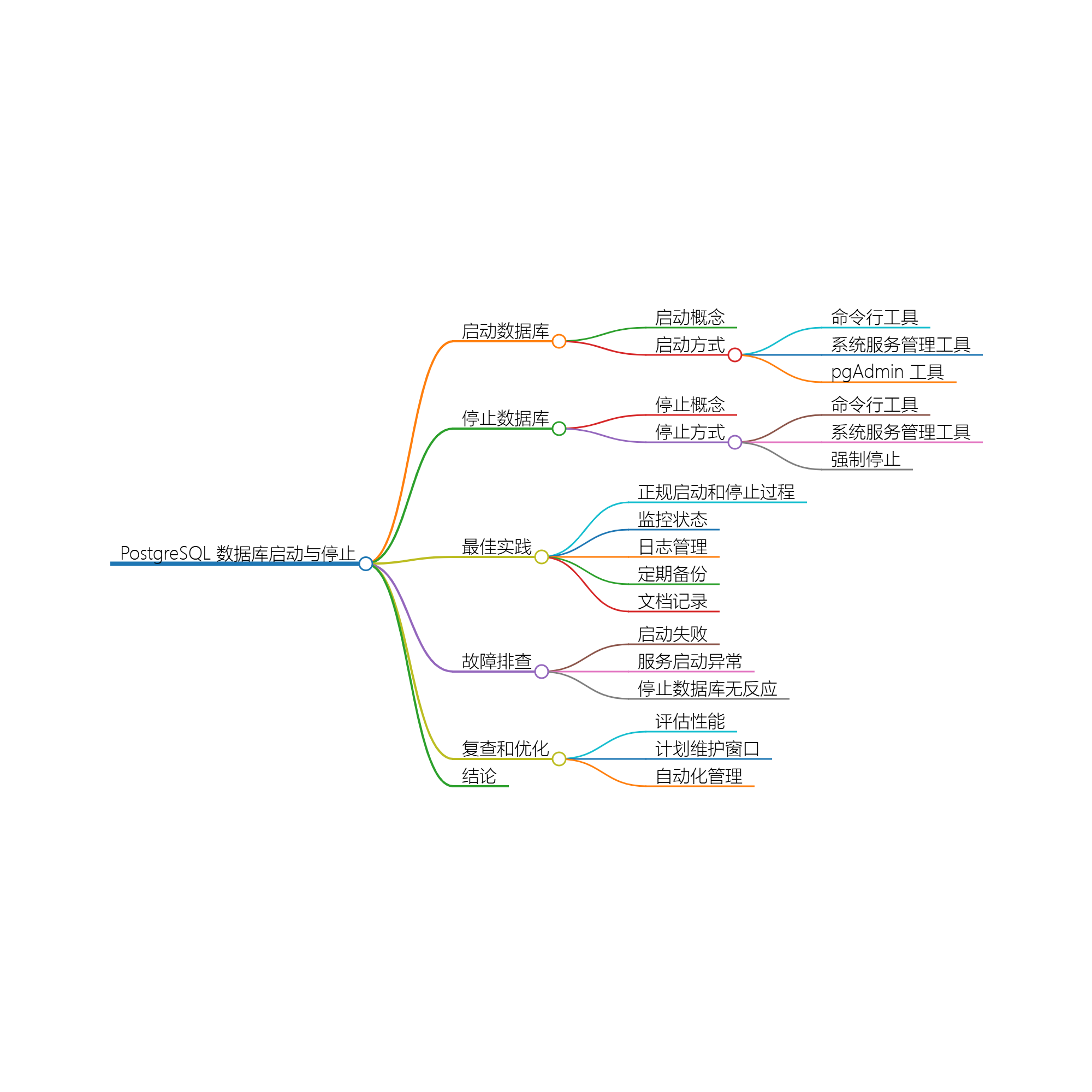 Postgresql 数据库的启动与停止管理 Csdn博客 3000